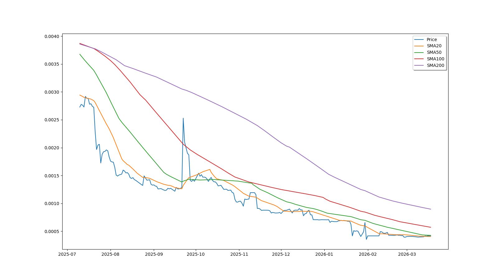 MarhabaDeFi Simple Moving Averages