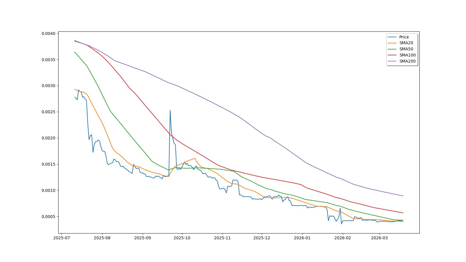 MarhabaDeFi Simple Moving Averages