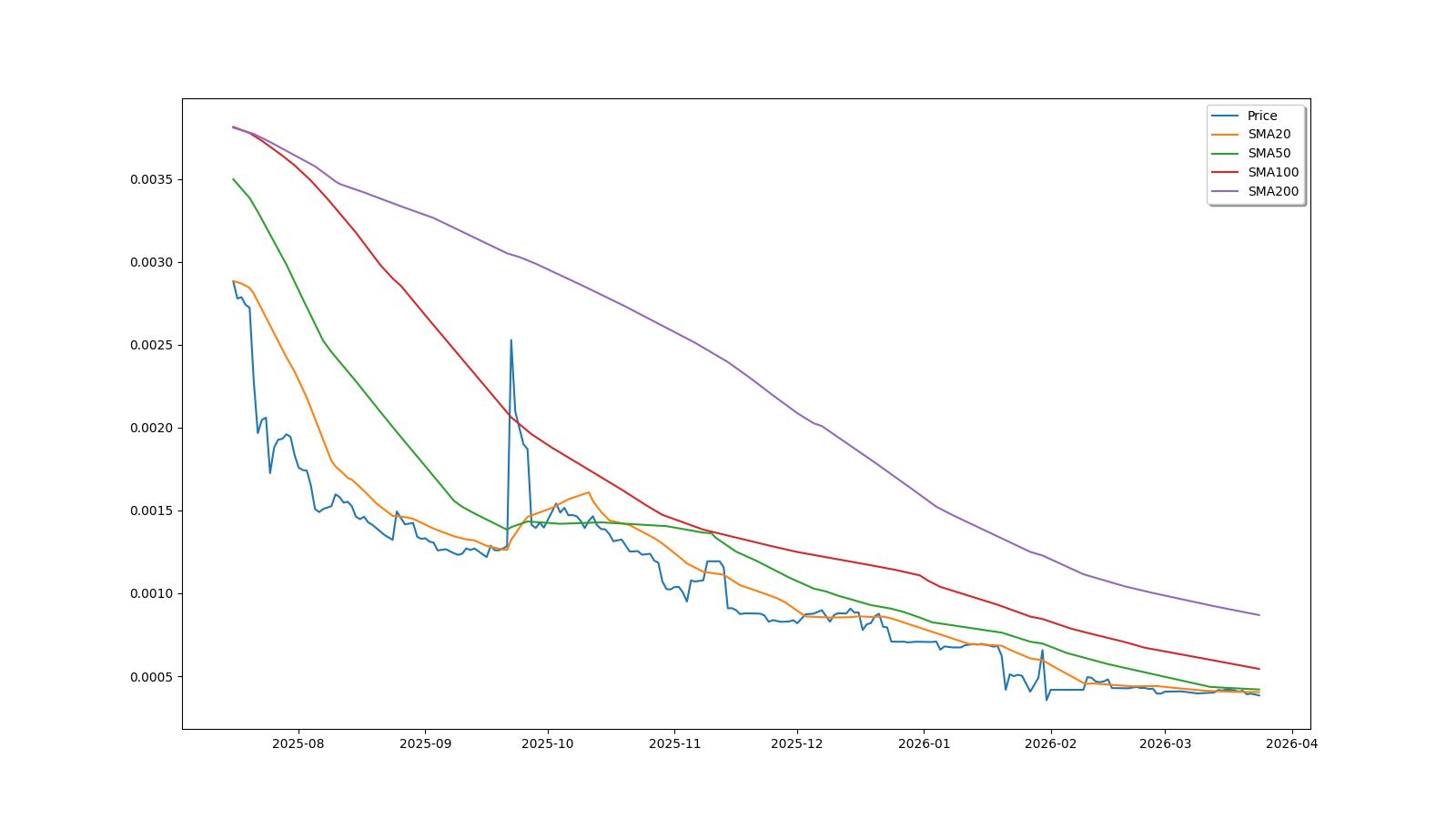 MarhabaDeFi Simple Moving Averages