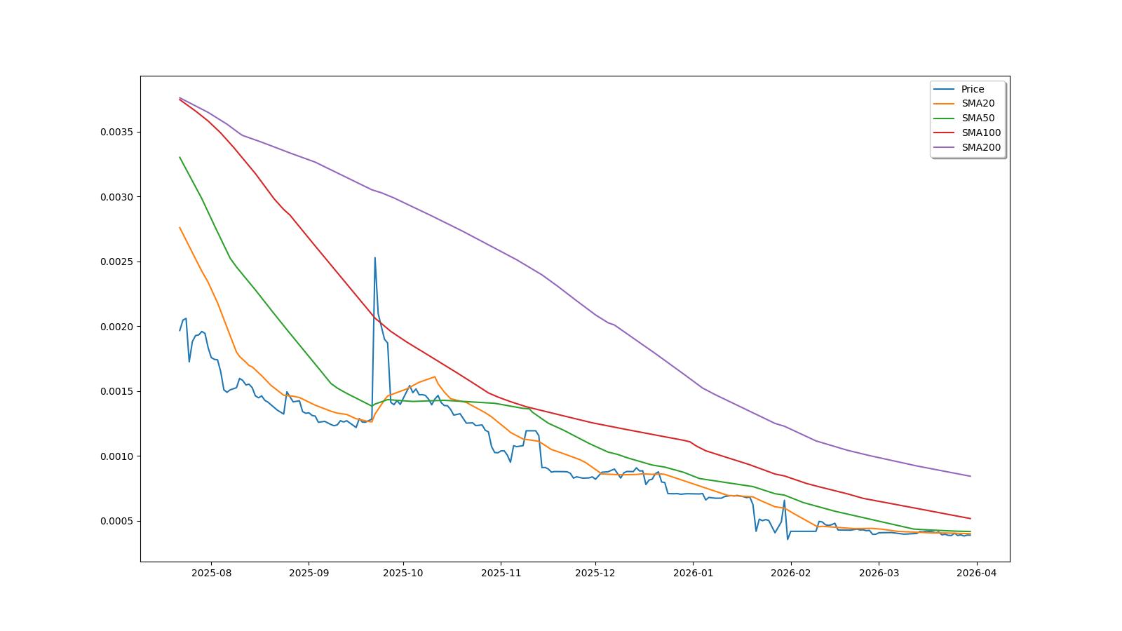 MarhabaDeFi Simple Moving Averages