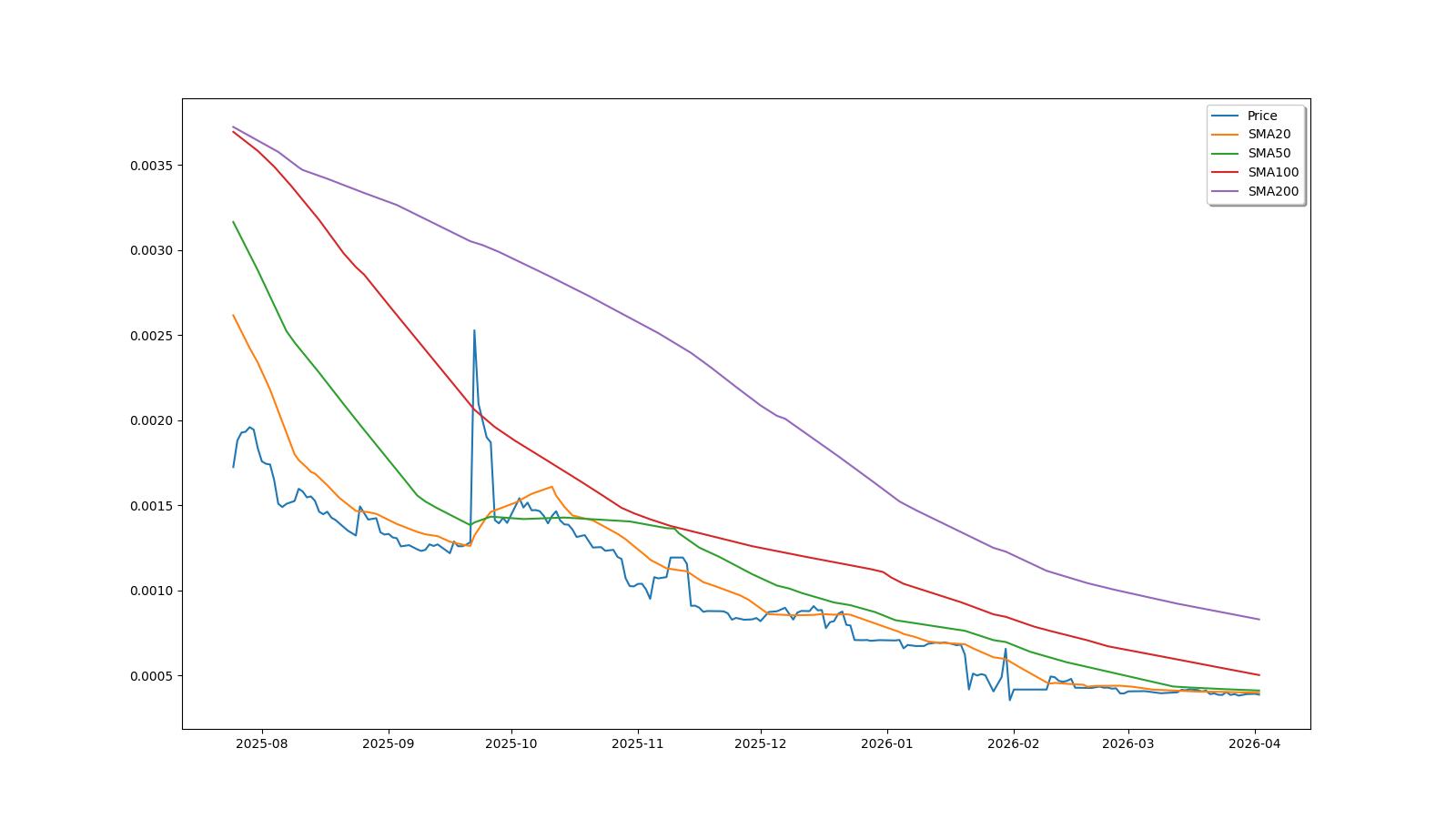 MarhabaDeFi Simple Moving Averages