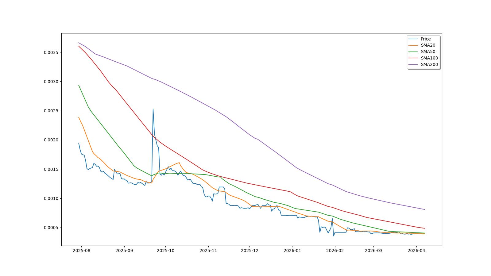 MarhabaDeFi Simple Moving Averages