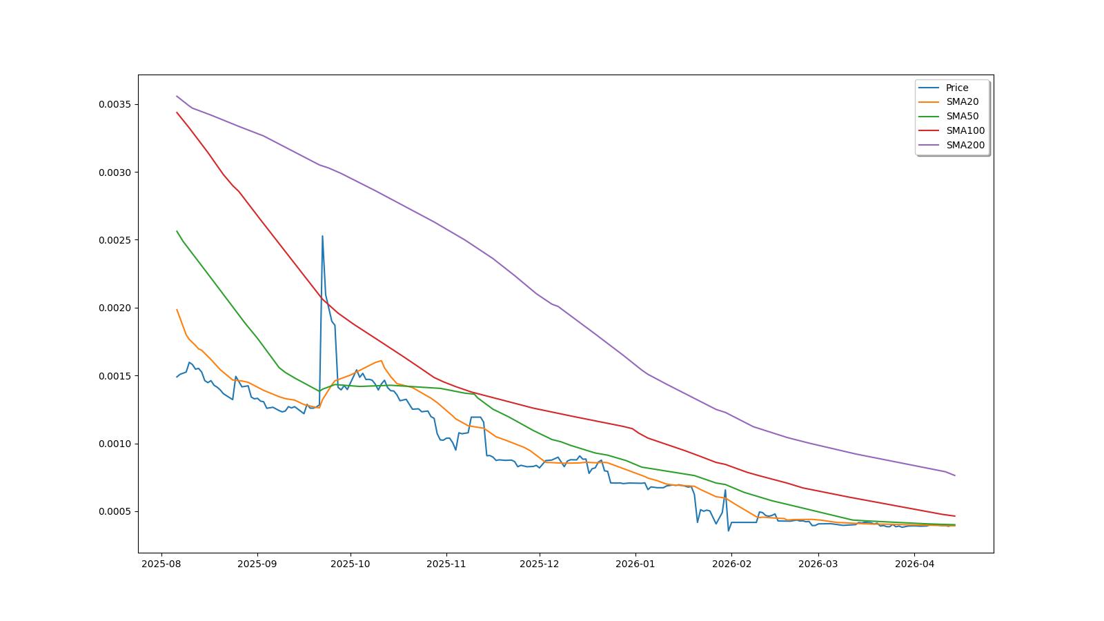 MarhabaDeFi Simple Moving Averages