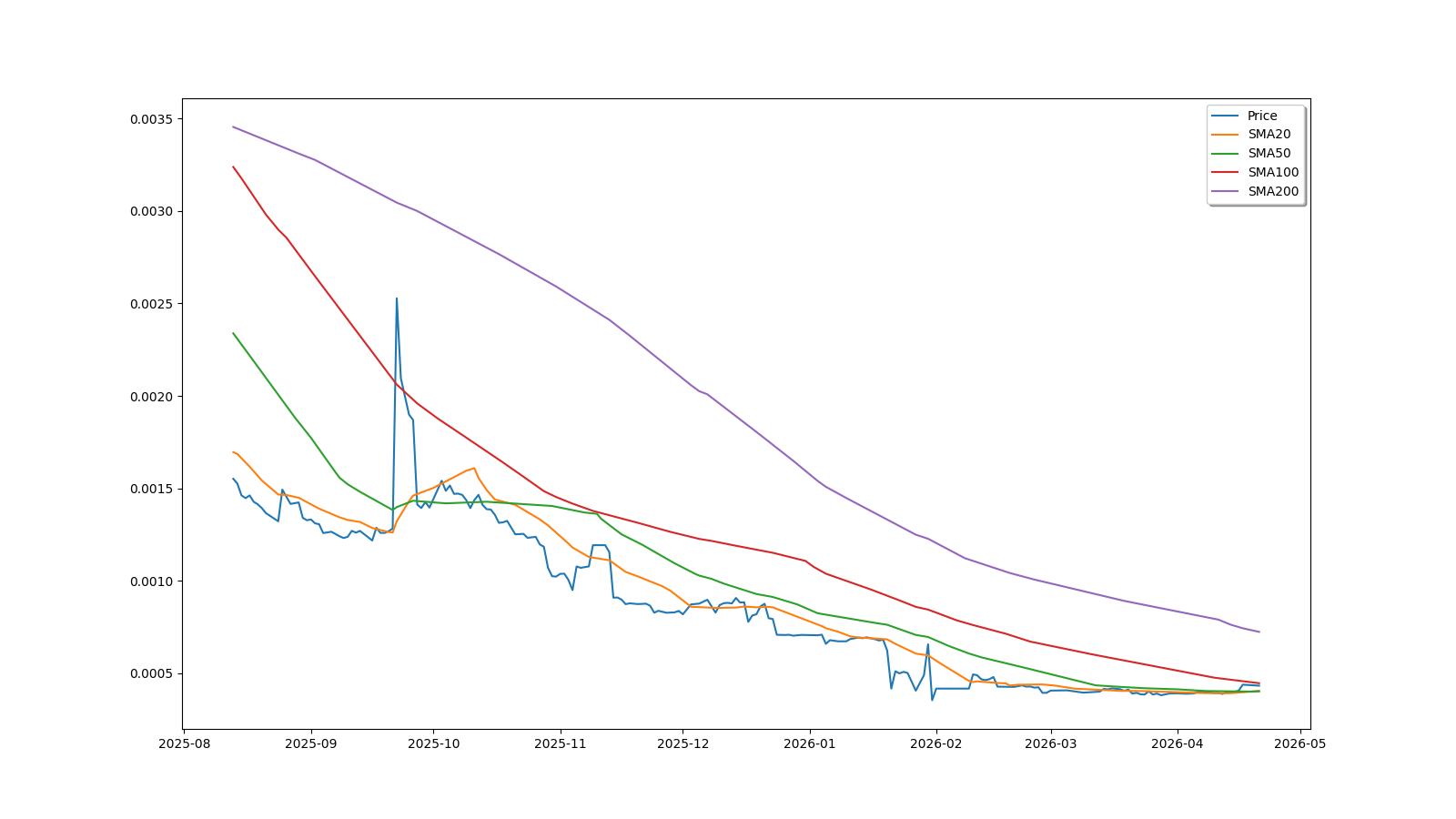 MarhabaDeFi Simple Moving Averages