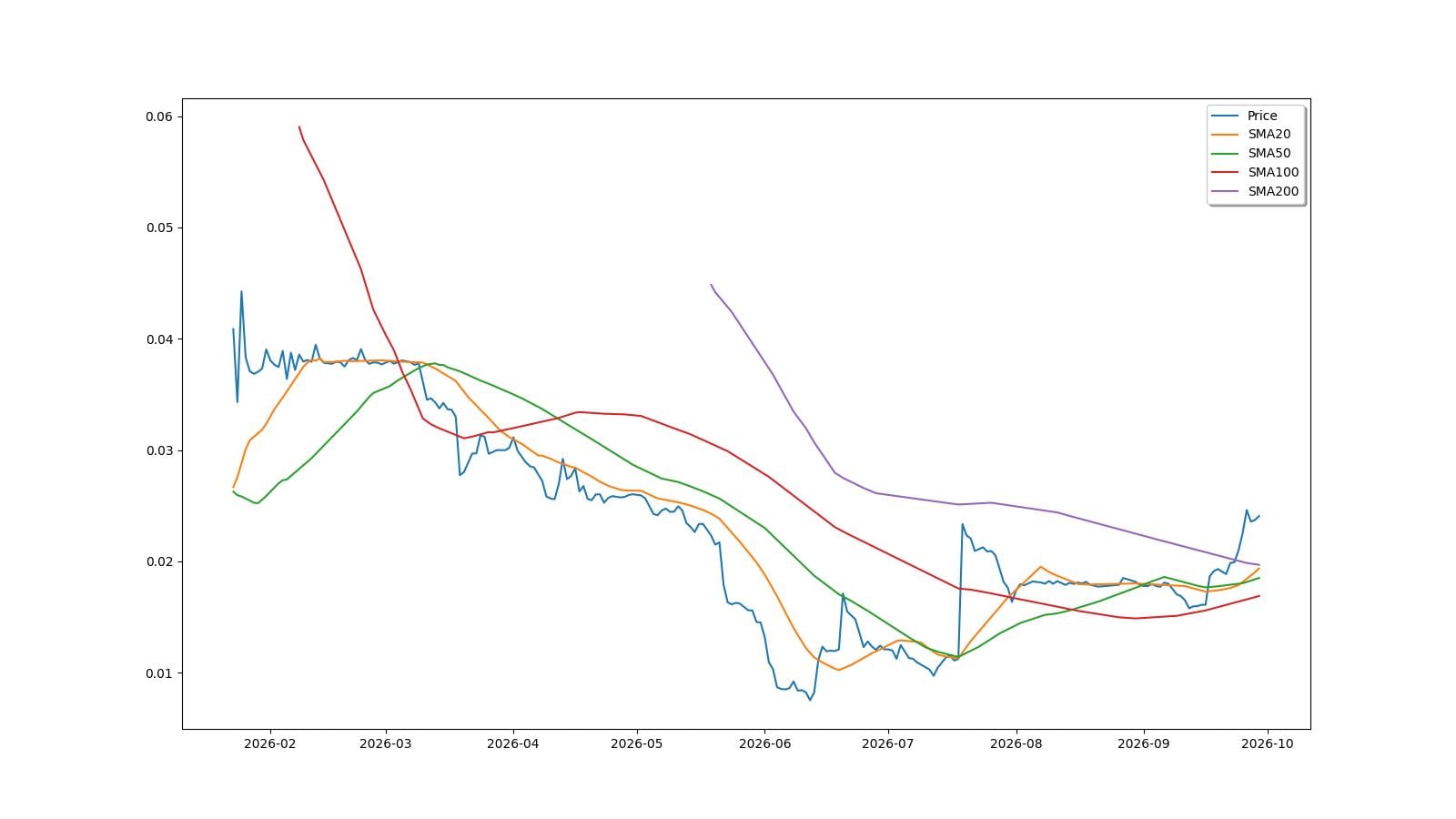 Marina Protocol Simple Moving Averages