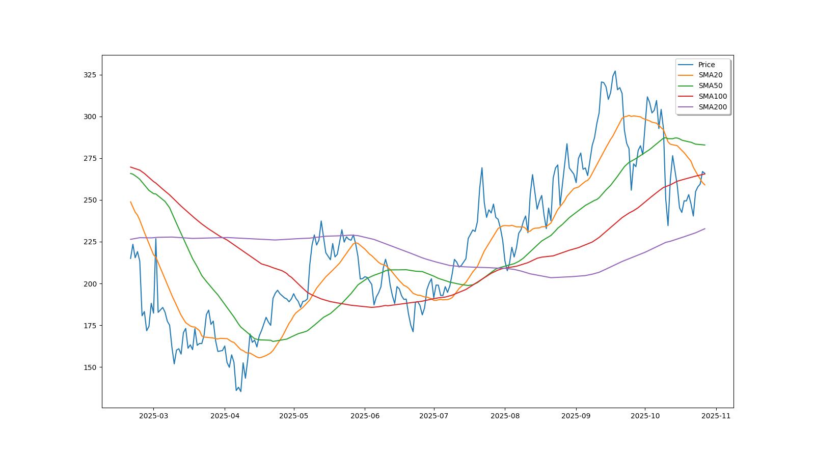 Marinade staked SOL Simple Moving Averages