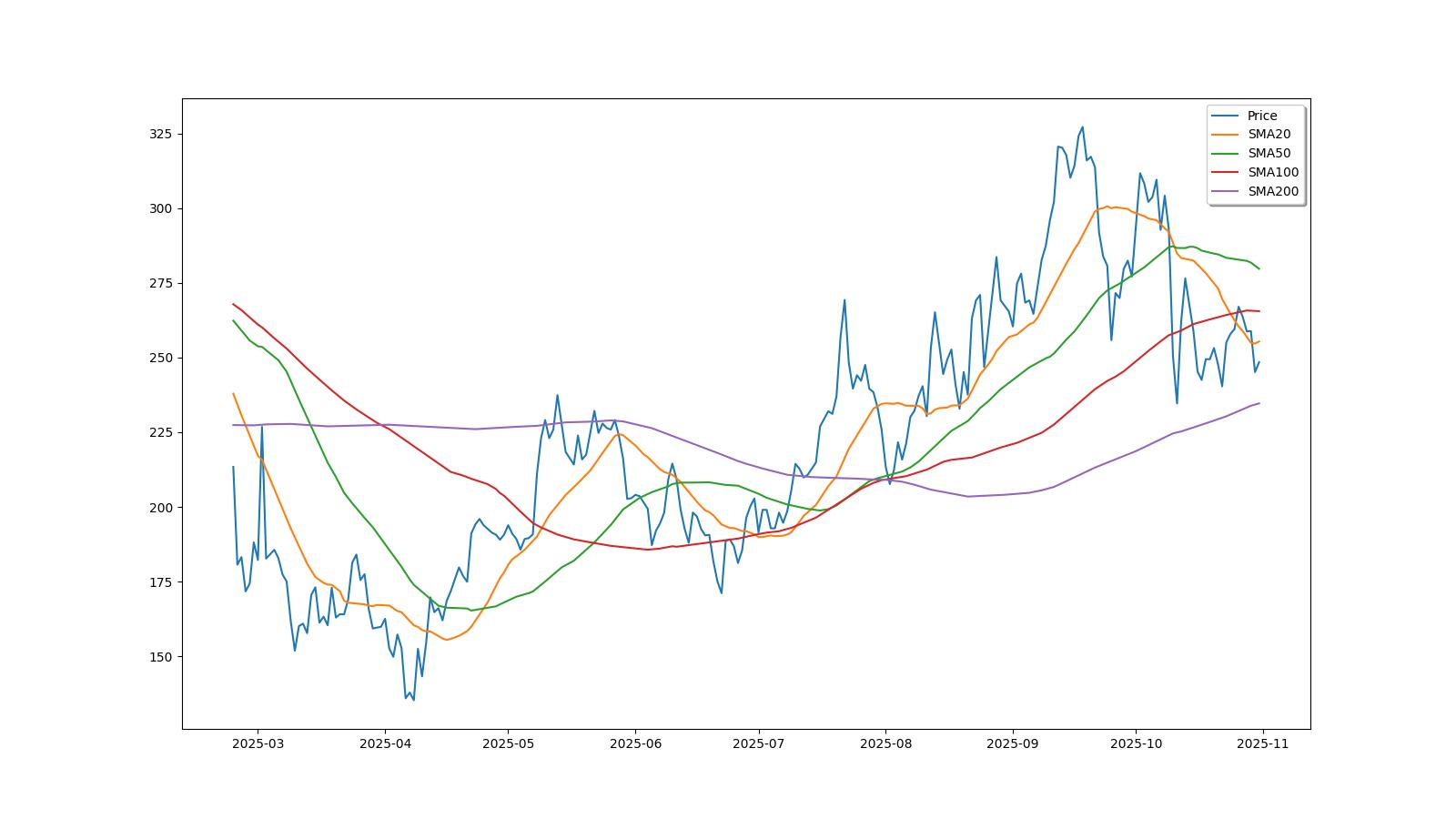 Marinade staked SOL Simple Moving Averages