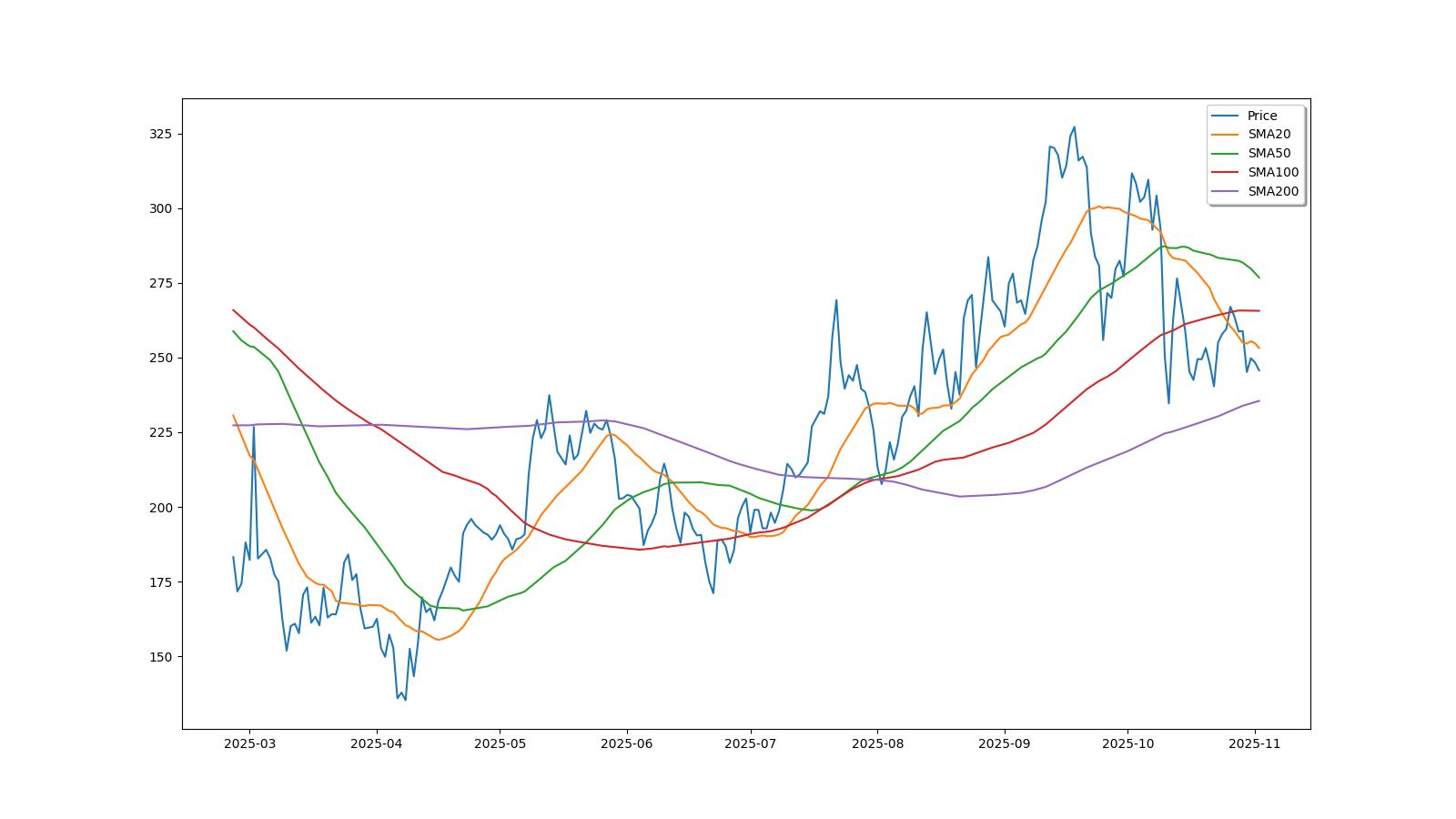 Marinade staked SOL Simple Moving Averages