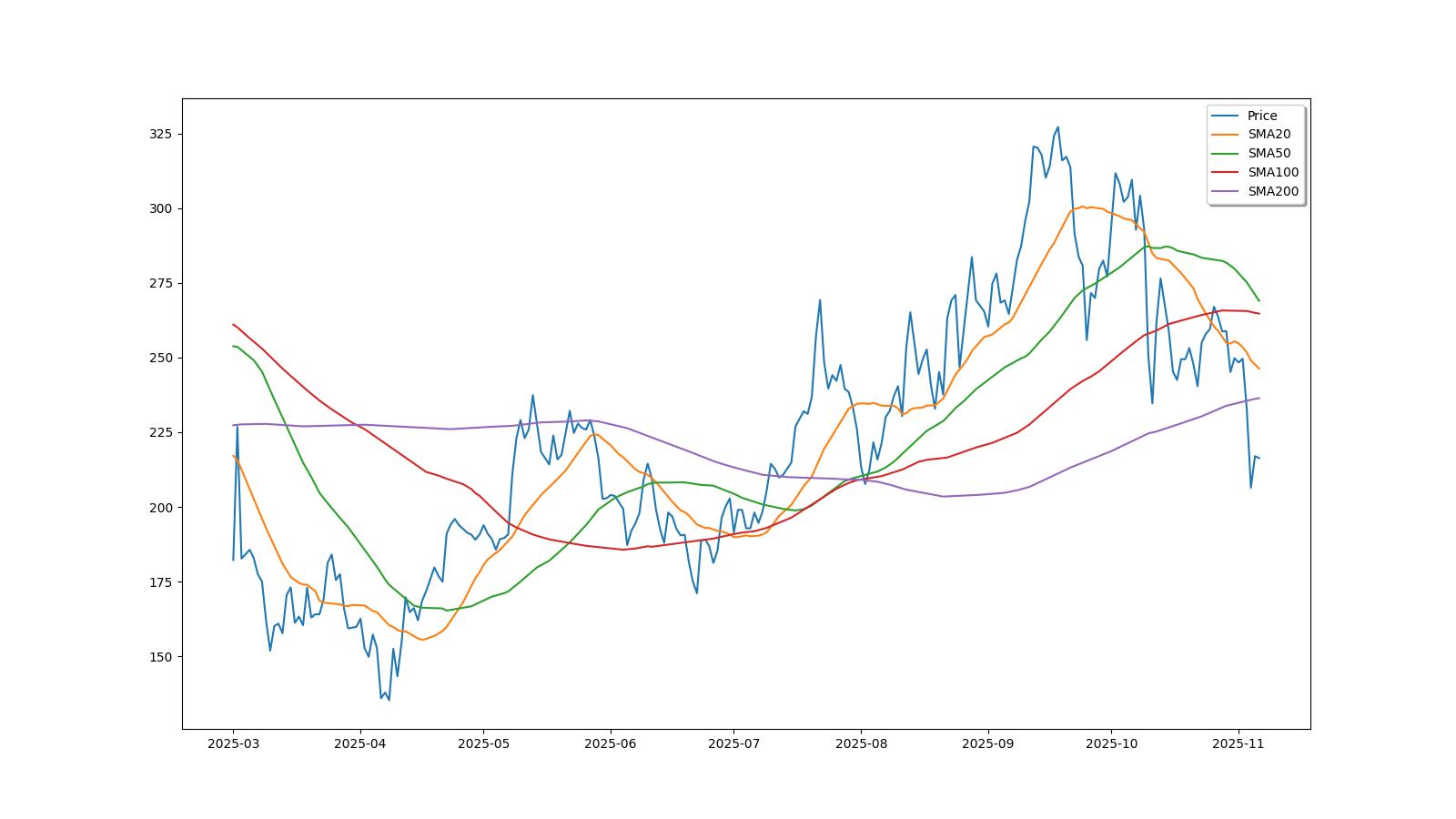 Marinade staked SOL Simple Moving Averages