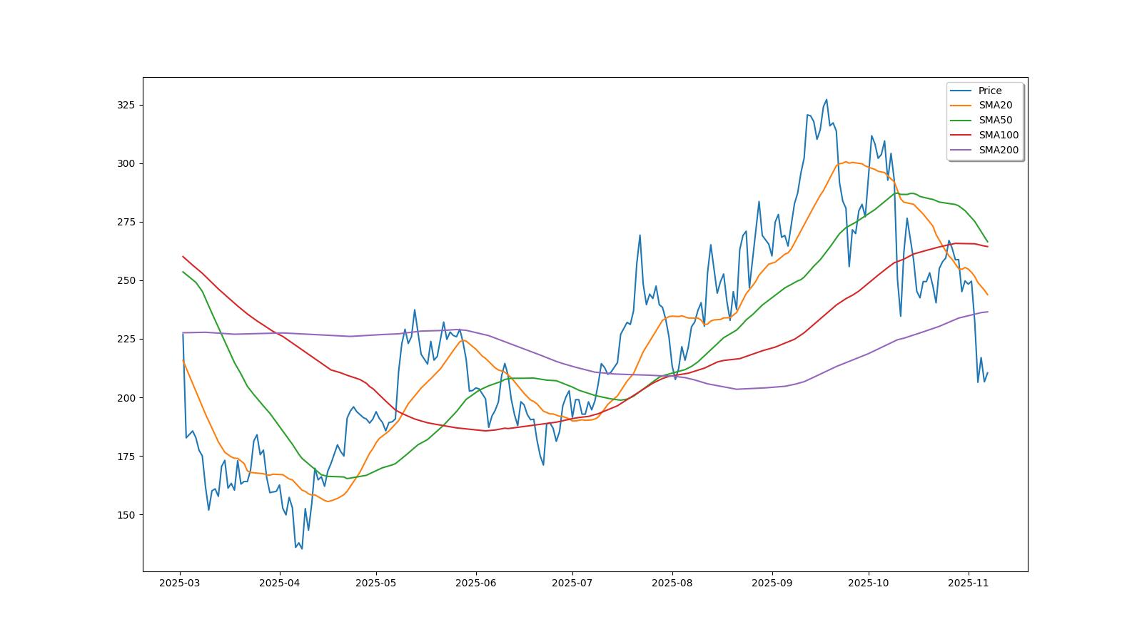 Marinade staked SOL Simple Moving Averages
