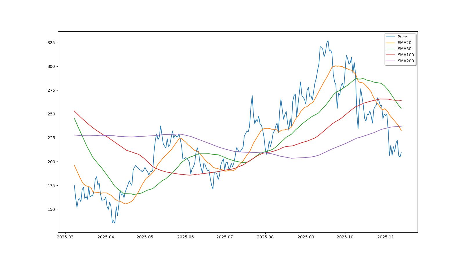Marinade staked SOL Simple Moving Averages