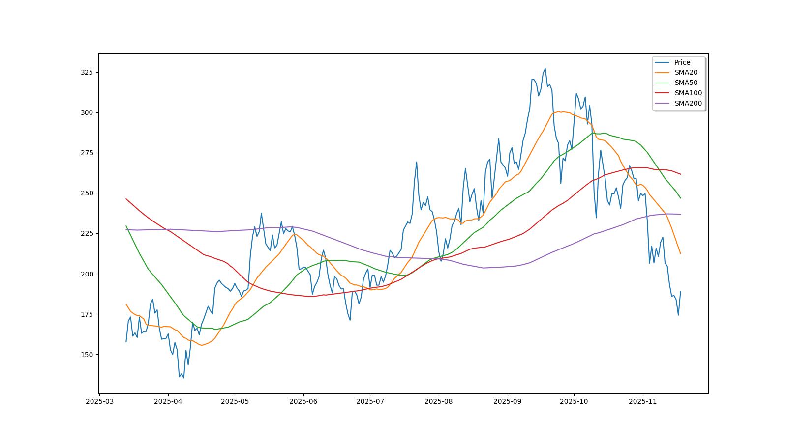 Marinade staked SOL Simple Moving Averages