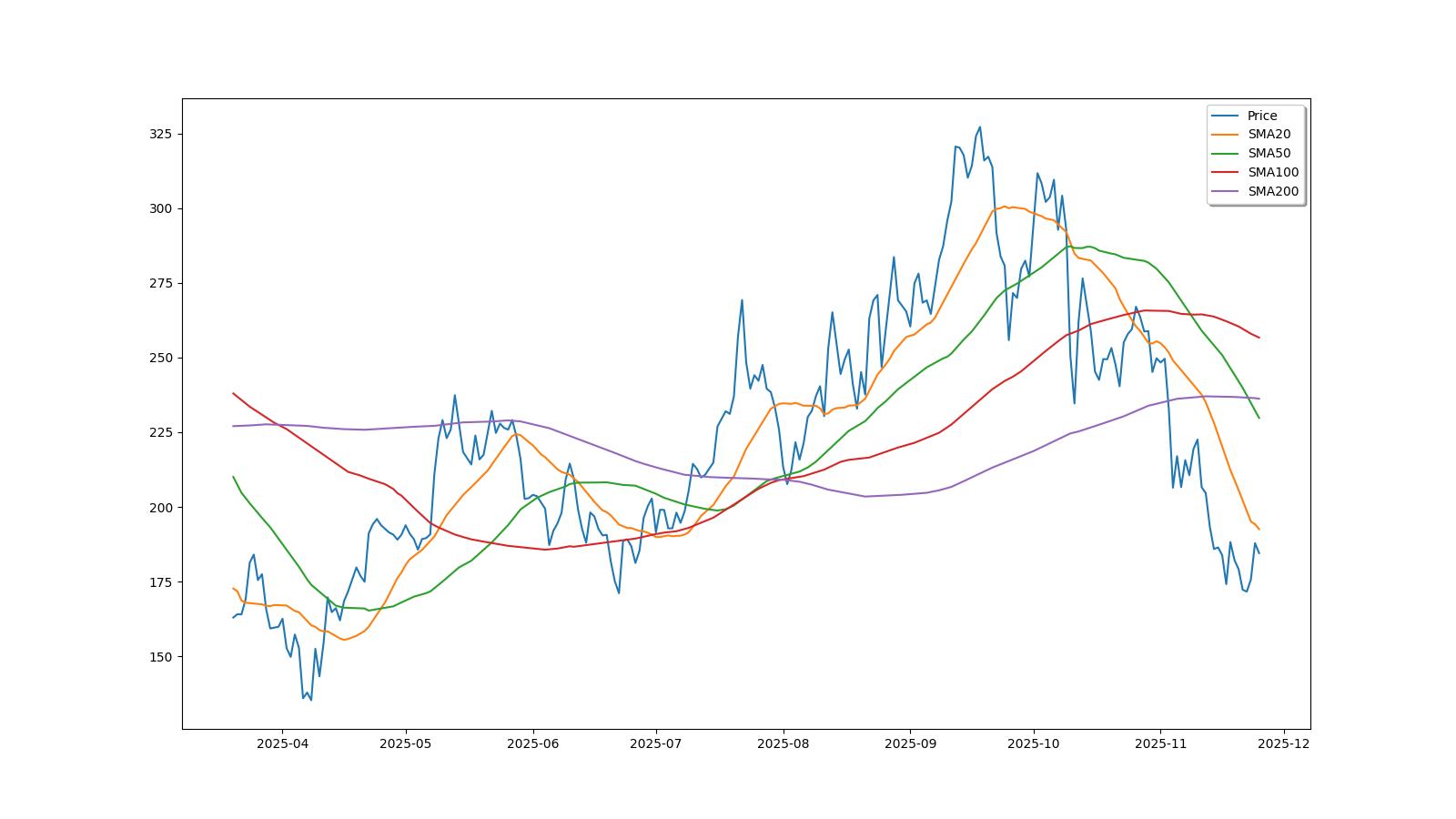 Marinade staked SOL Simple Moving Averages