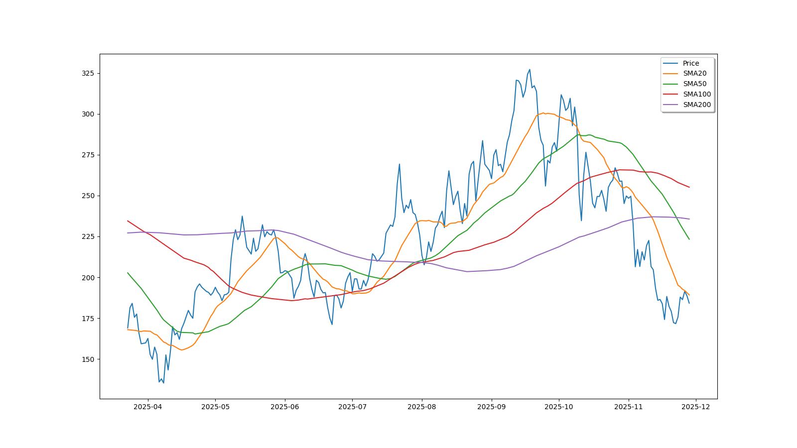 Marinade staked SOL Simple Moving Averages