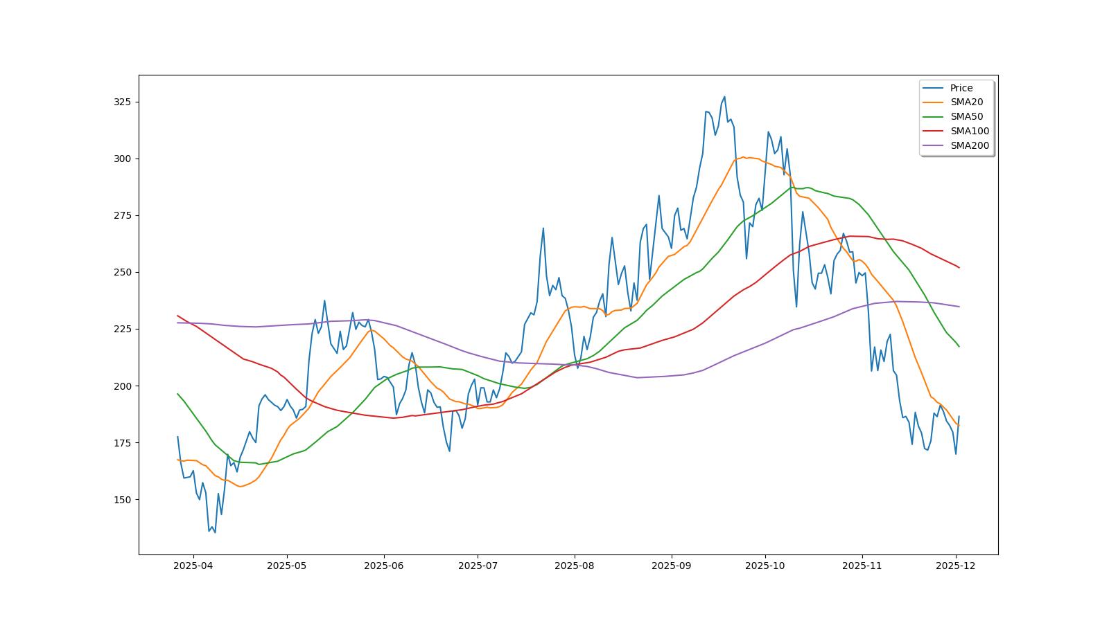 Marinade staked SOL Simple Moving Averages