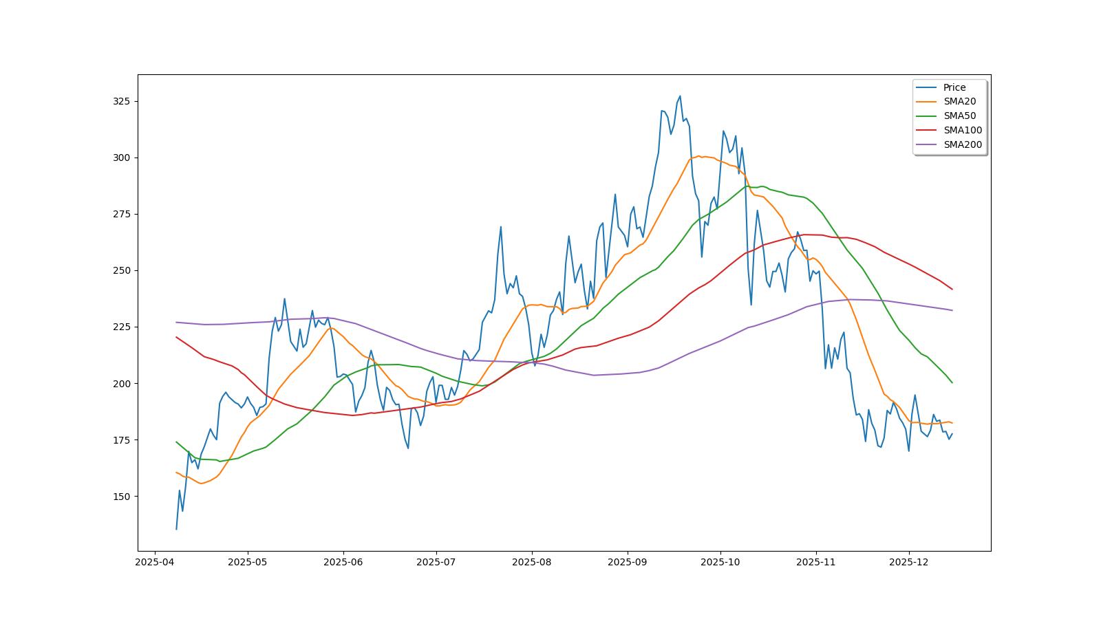 Marinade staked SOL Simple Moving Averages