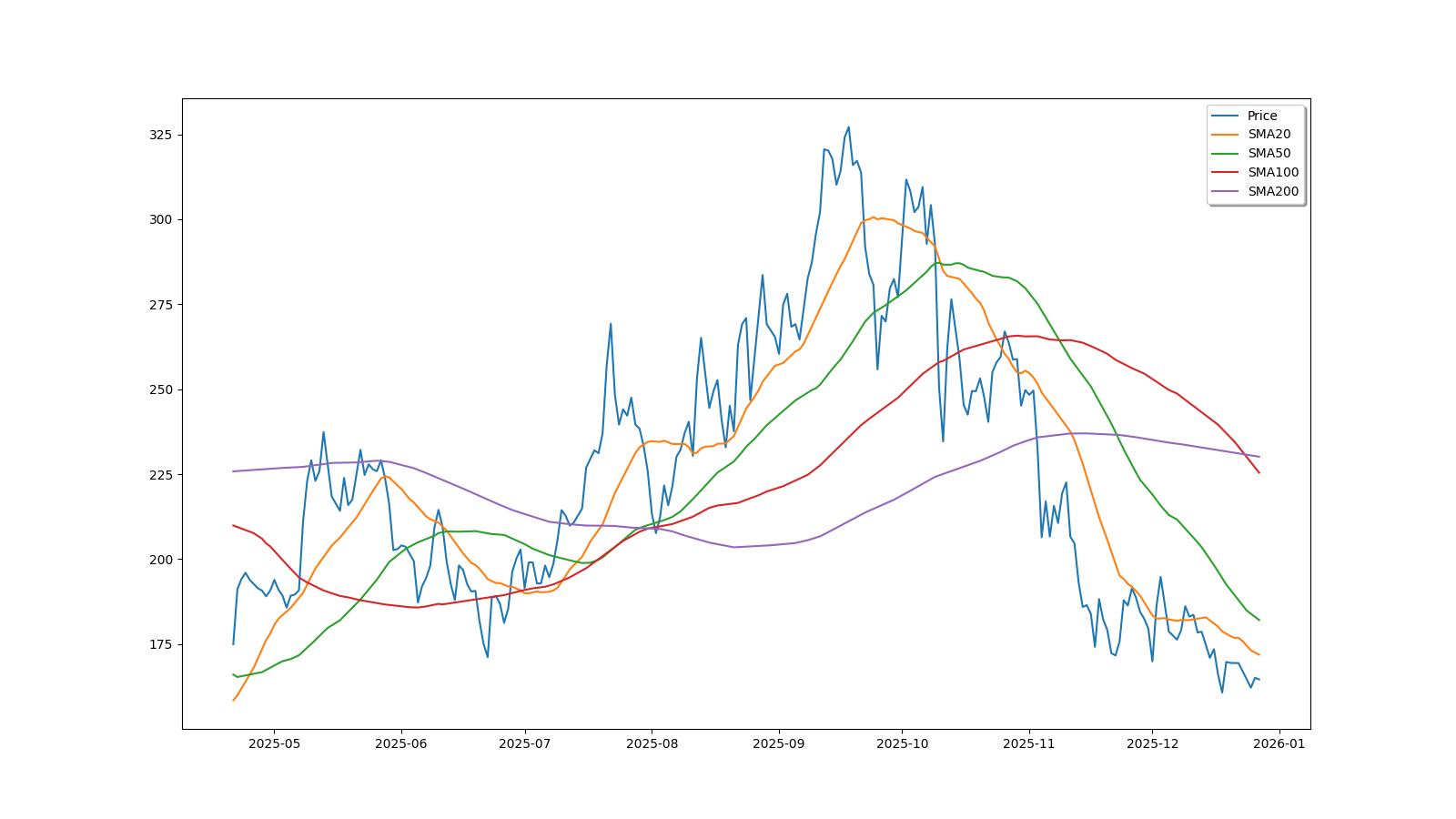 Marinade staked SOL Simple Moving Averages