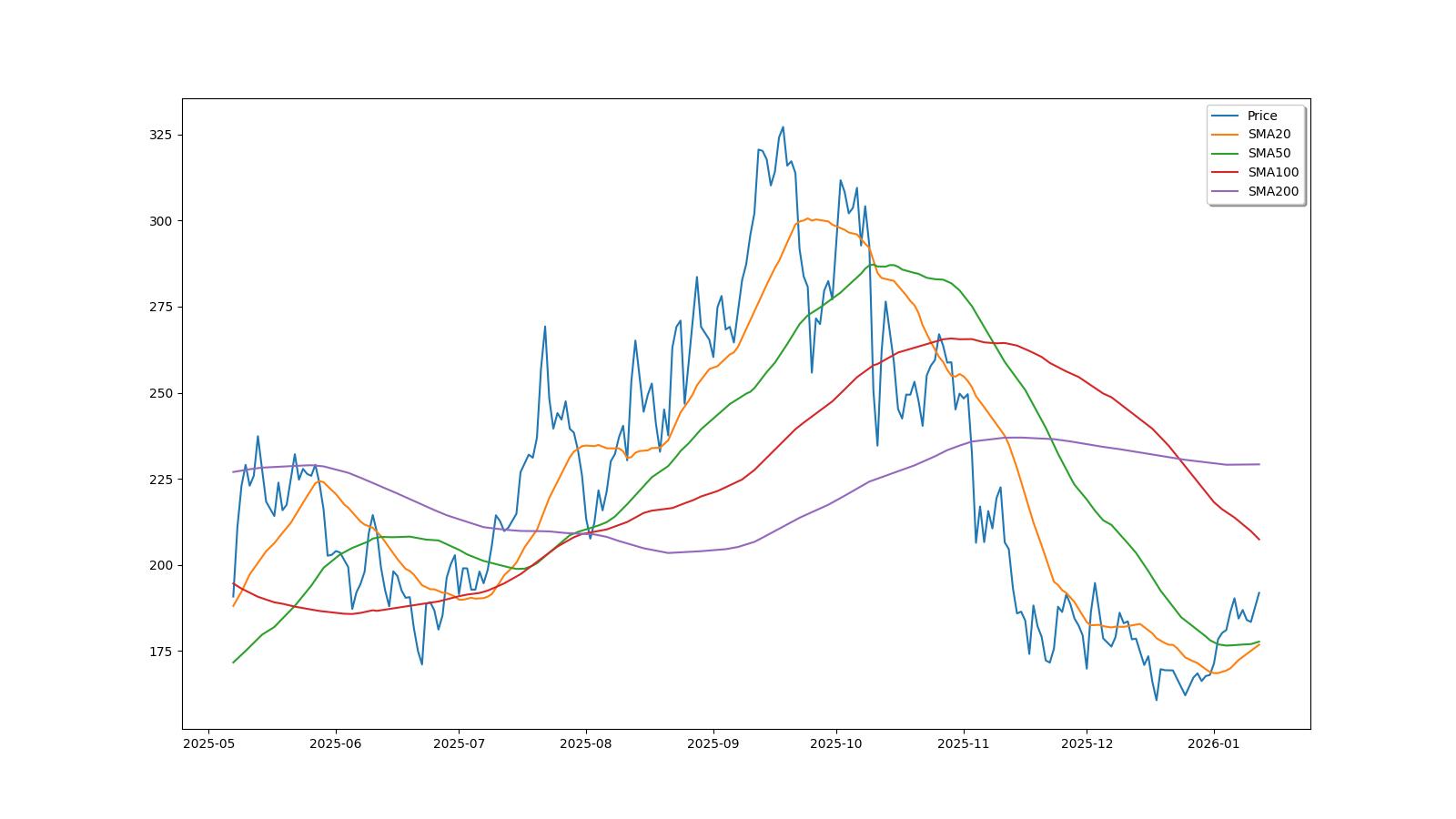 Marinade staked SOL Simple Moving Averages