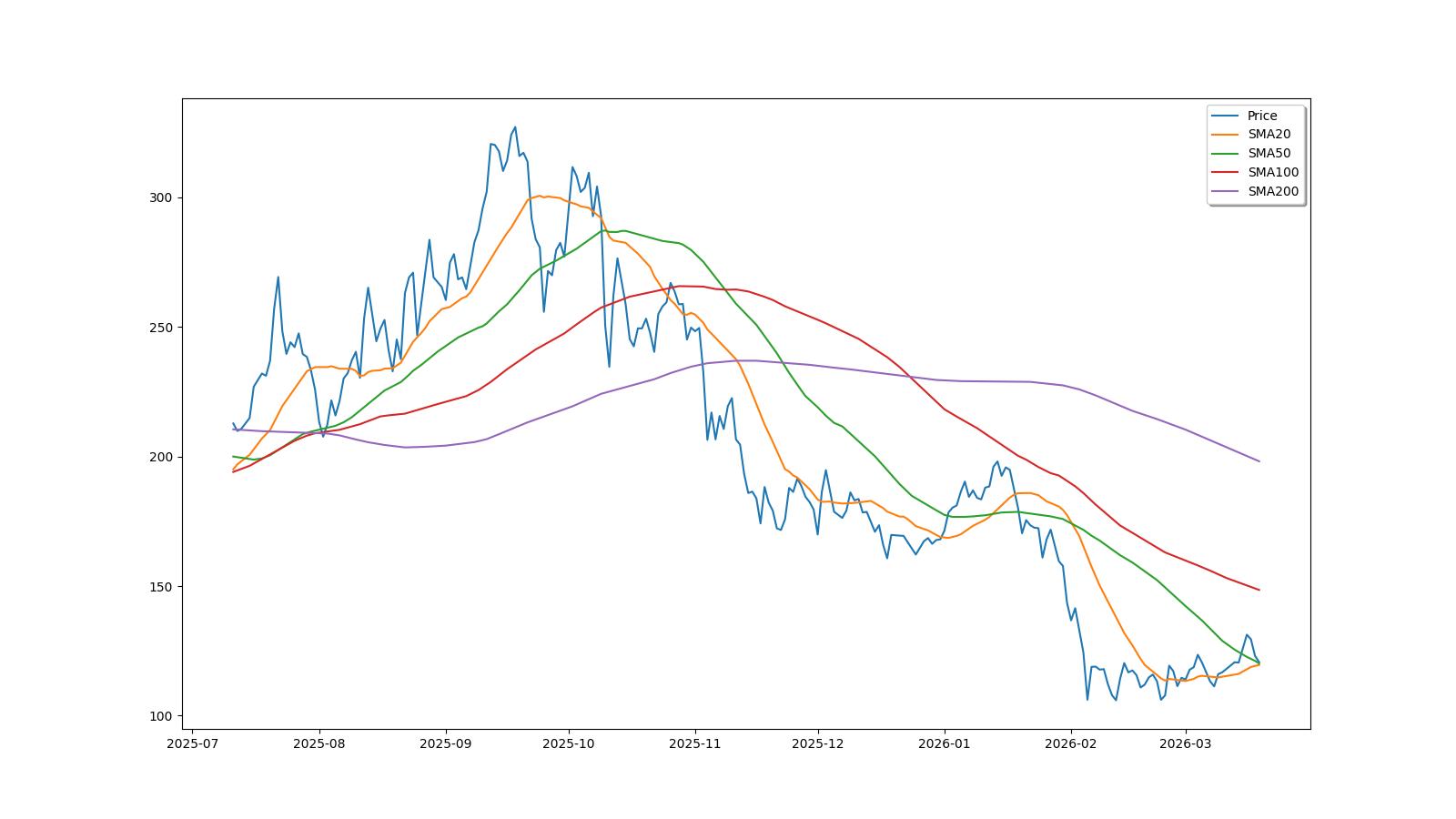 Marinade staked SOL Simple Moving Averages