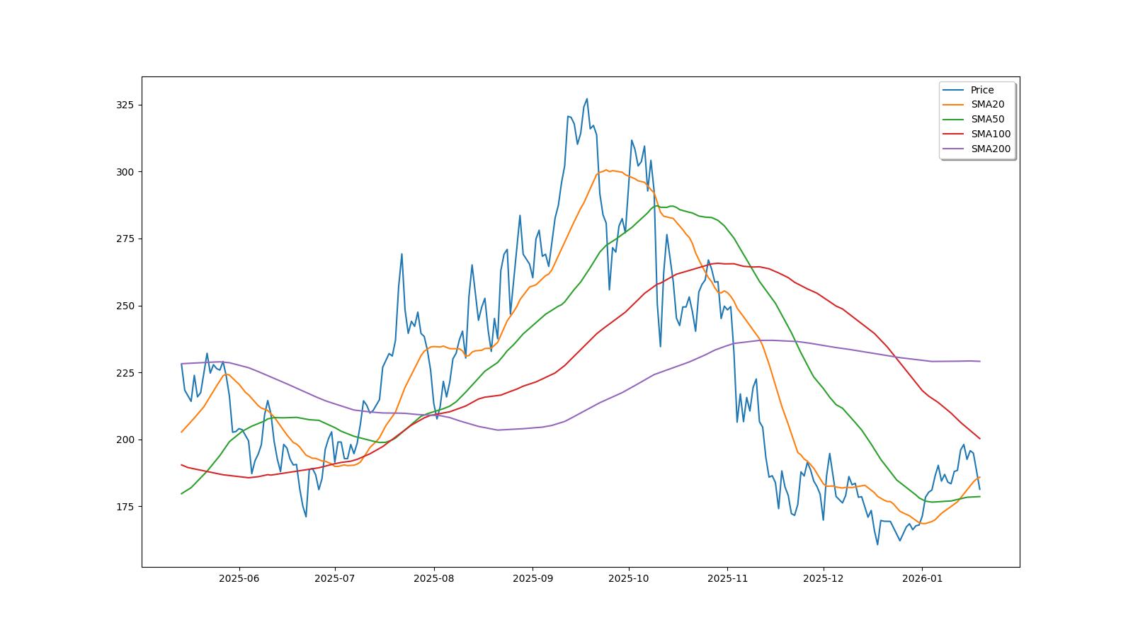 Marinade staked SOL Simple Moving Averages