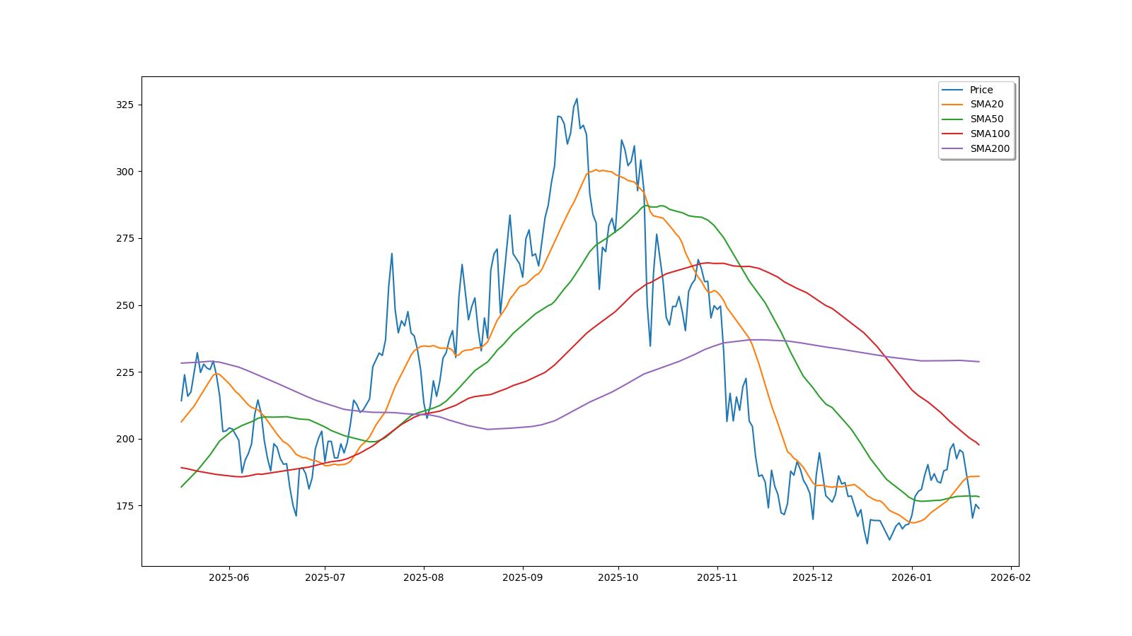 Marinade staked SOL Simple Moving Averages