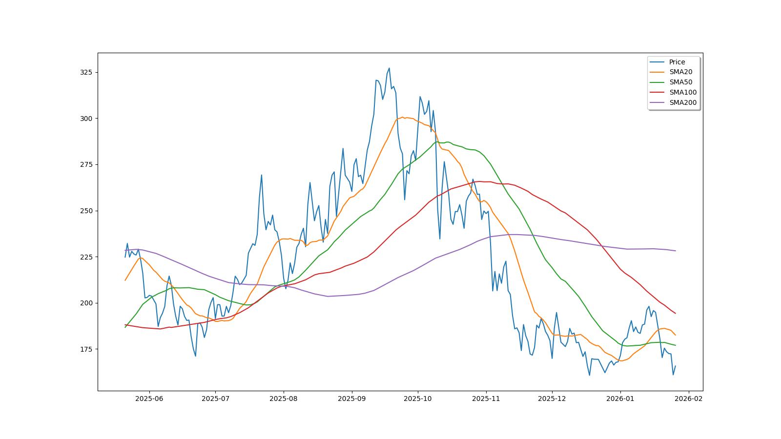 Marinade staked SOL Simple Moving Averages