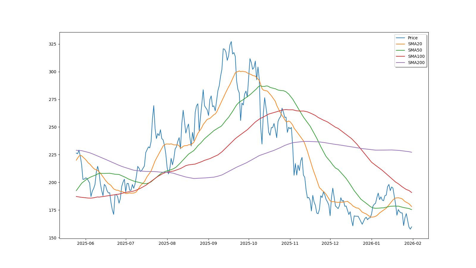Marinade staked SOL Simple Moving Averages