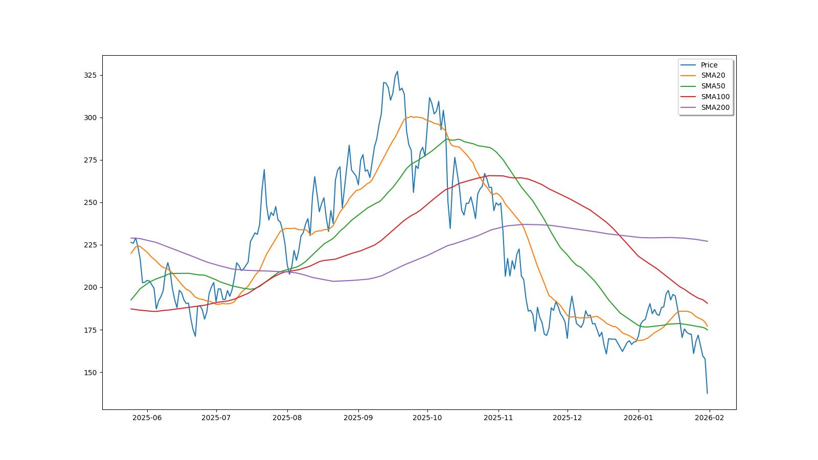 Marinade staked SOL Simple Moving Averages