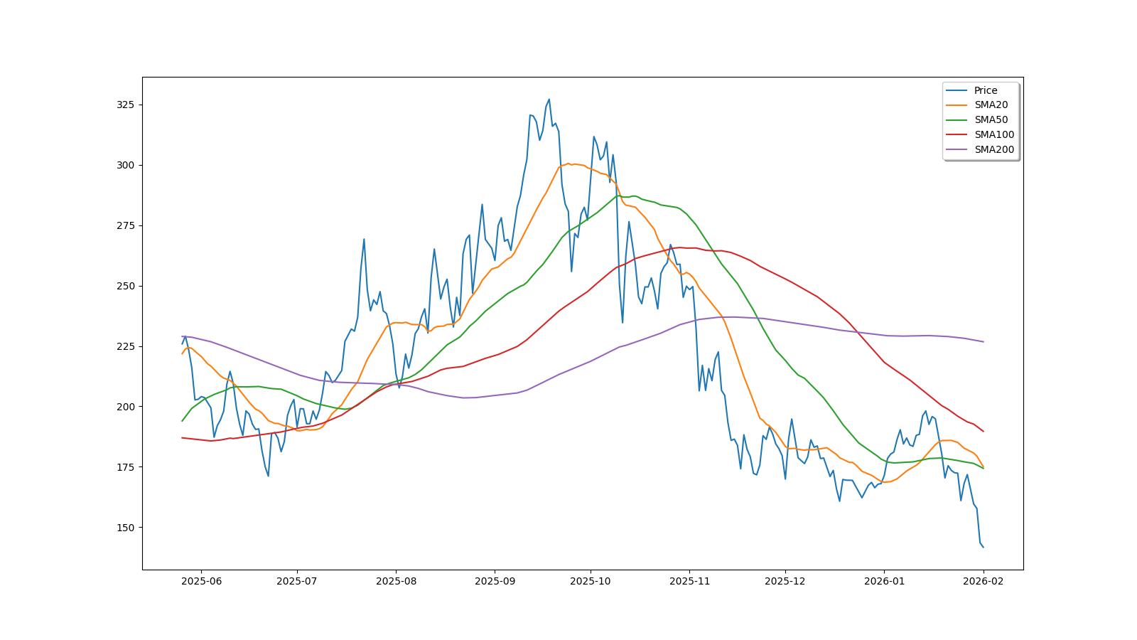 Marinade staked SOL Simple Moving Averages