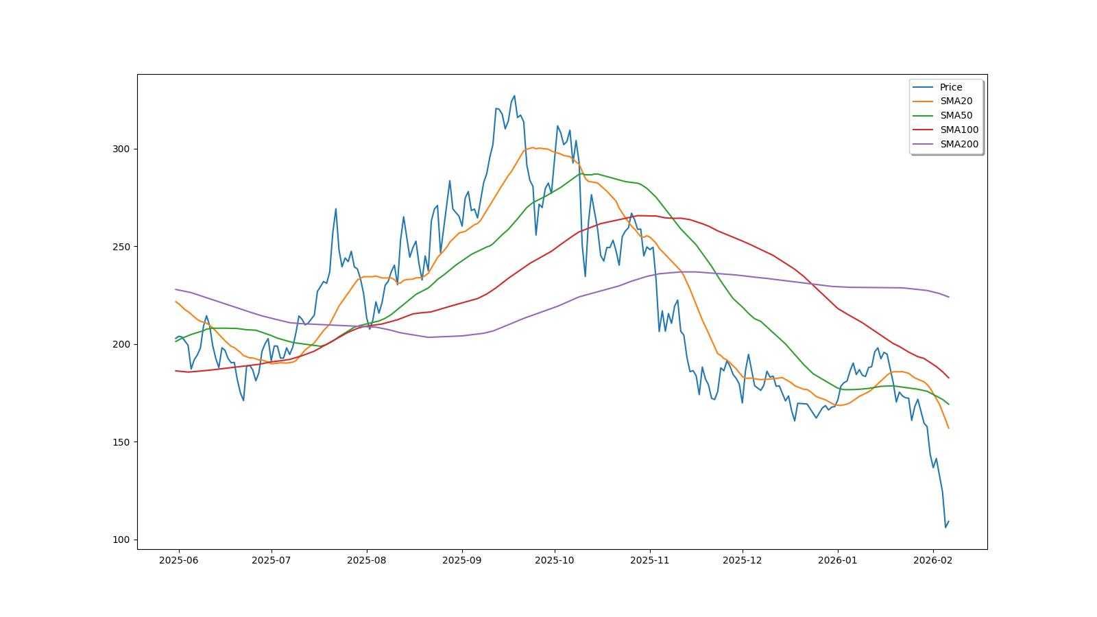 Marinade staked SOL Simple Moving Averages
