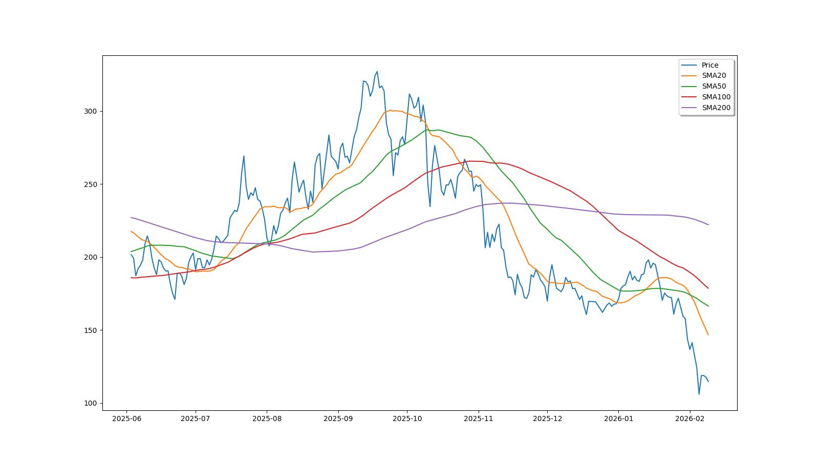 Marinade staked SOL Simple Moving Averages