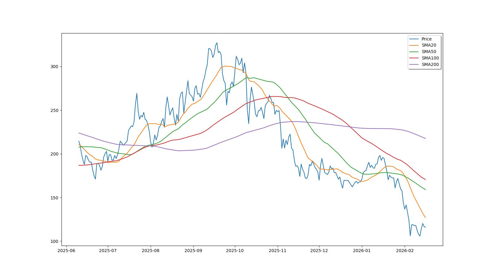 Marinade staked SOL Simple Moving Averages
