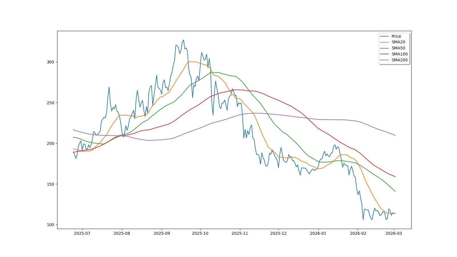 Marinade staked SOL Simple Moving Averages