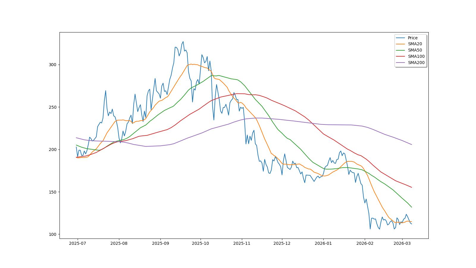 Marinade staked SOL Simple Moving Averages