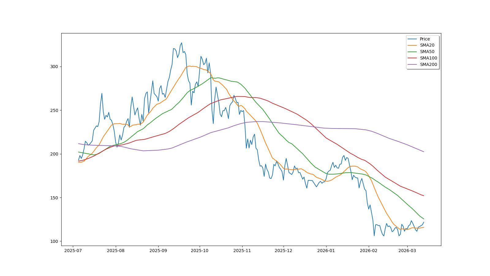 Marinade staked SOL Simple Moving Averages
