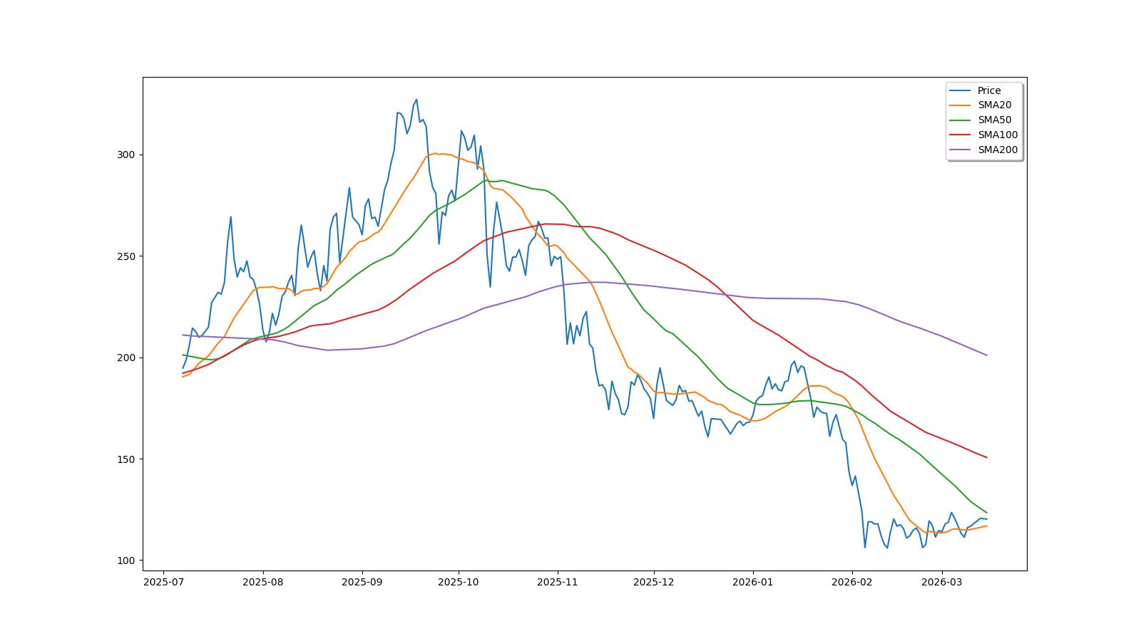 Marinade staked SOL Simple Moving Averages