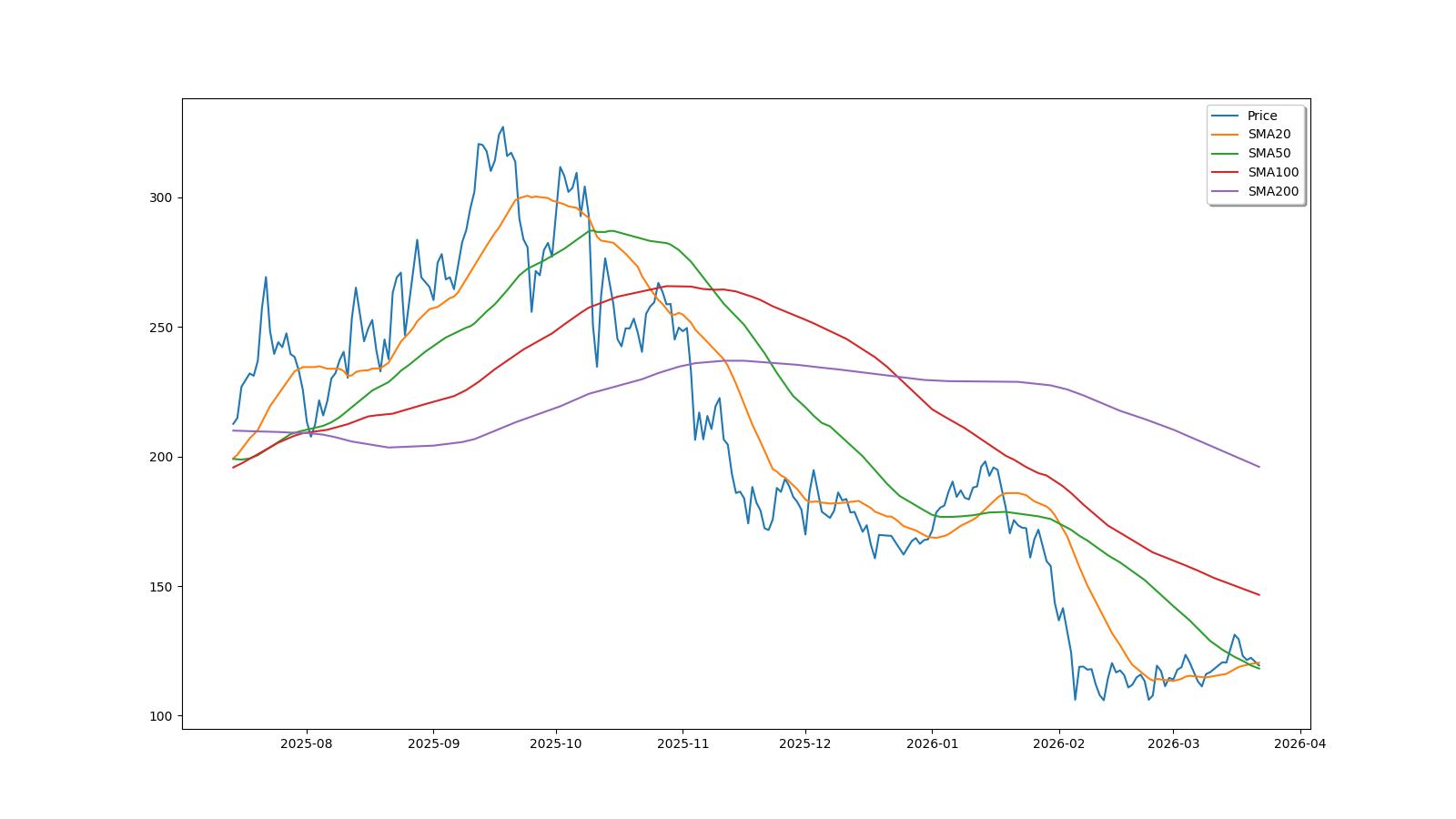 Marinade staked SOL Simple Moving Averages
