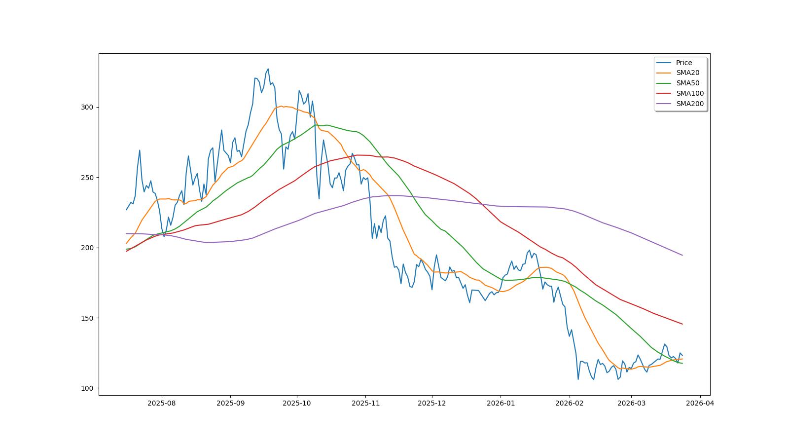 Marinade staked SOL Simple Moving Averages