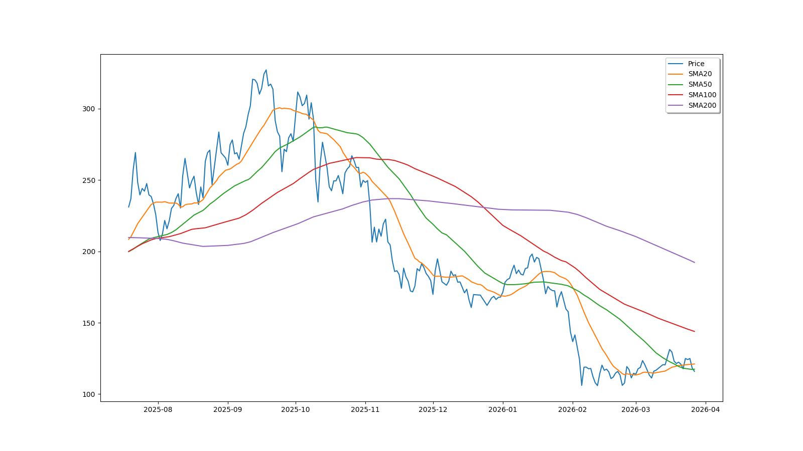 Marinade staked SOL Simple Moving Averages