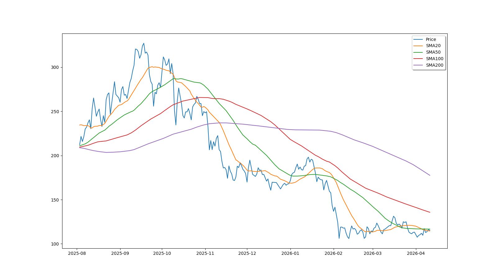 Marinade staked SOL Simple Moving Averages
