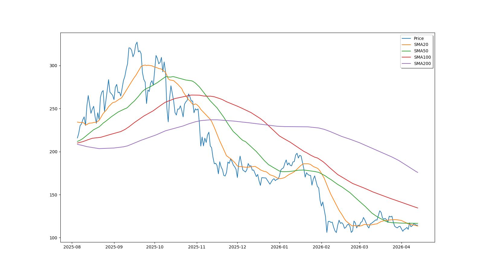 Marinade staked SOL Simple Moving Averages