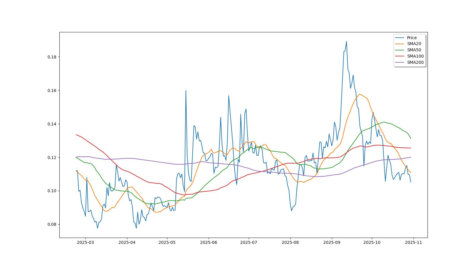 Marinade Simple Moving Averages