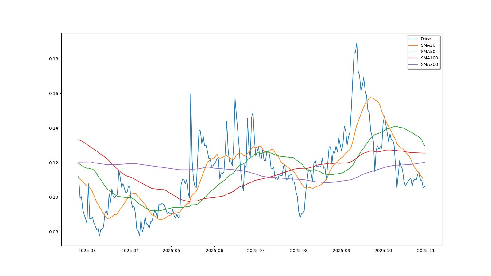 Marinade Simple Moving Averages
