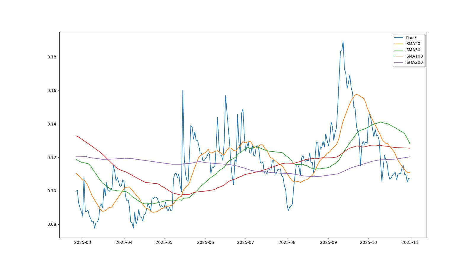 Marinade Simple Moving Averages