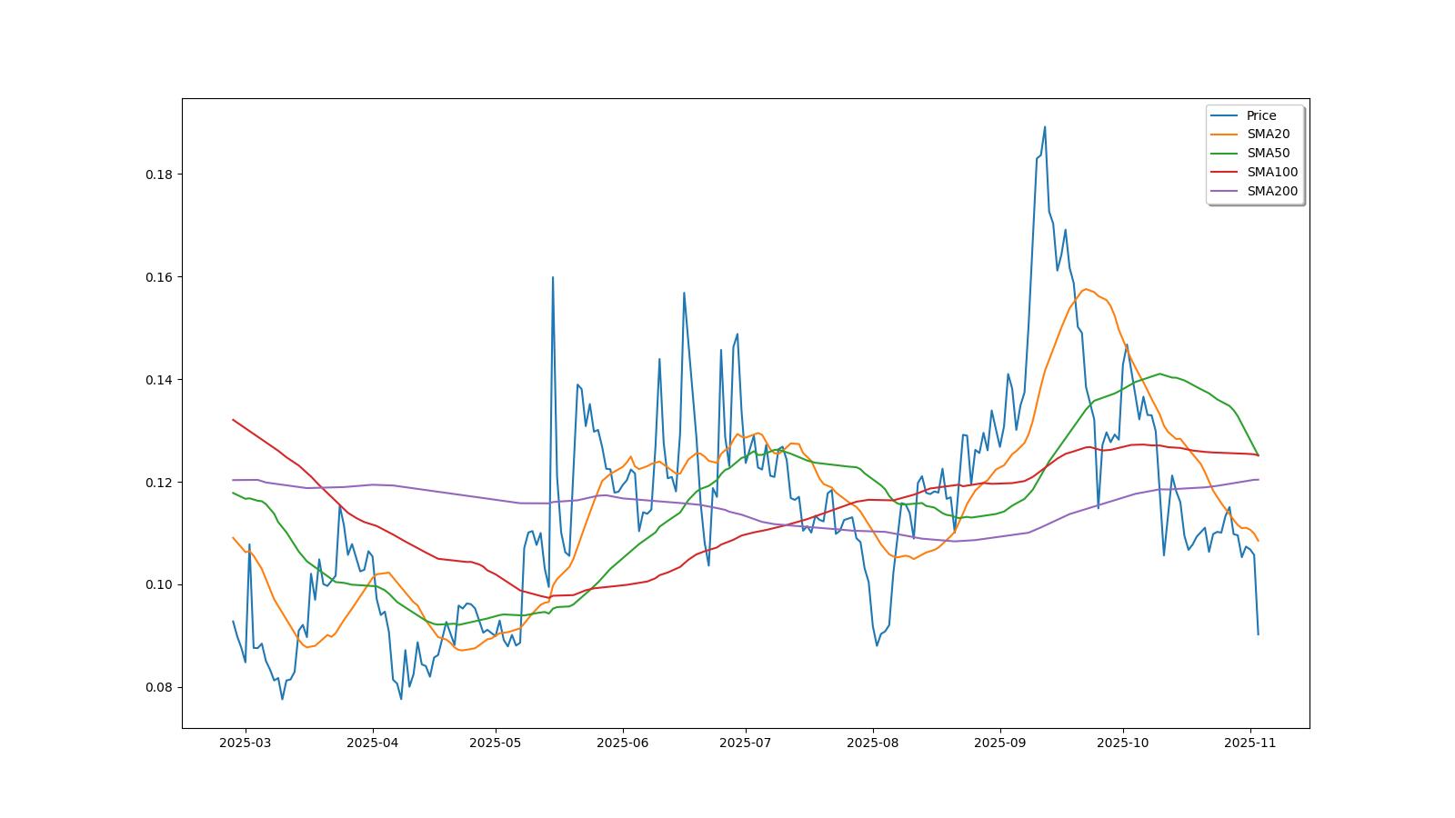 Marinade Simple Moving Averages