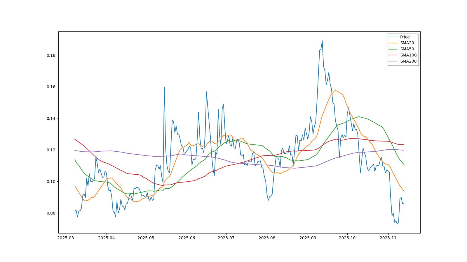 Marinade Simple Moving Averages