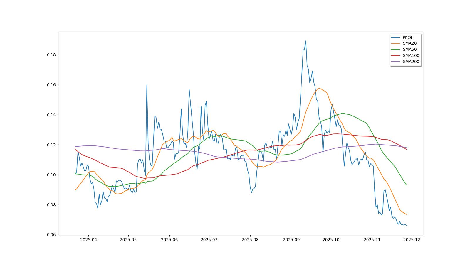 Marinade Simple Moving Averages