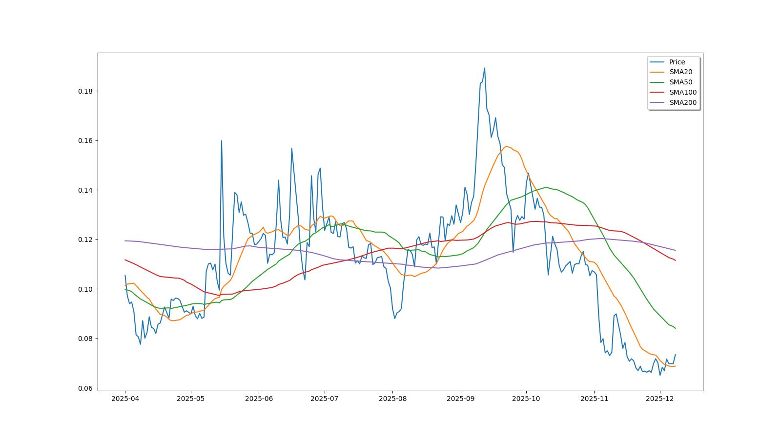 Marinade Simple Moving Averages