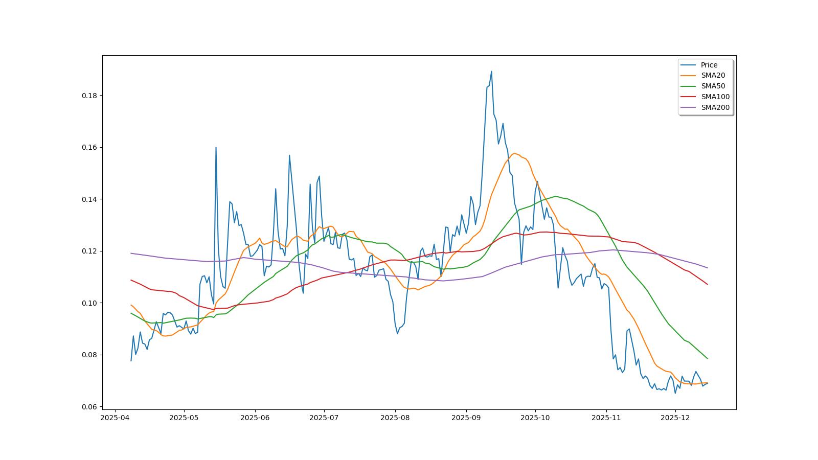 Marinade Simple Moving Averages