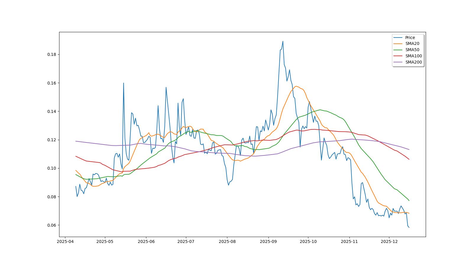 Marinade Simple Moving Averages